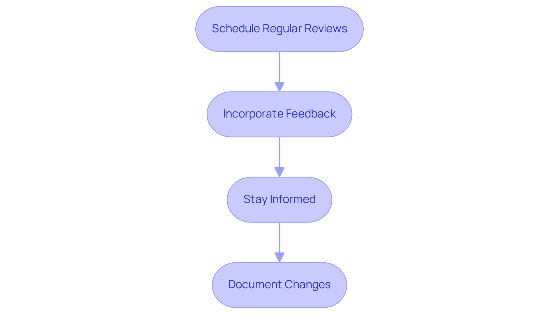 Each box represents a step in the process of updating retention policies. Follow the arrows to see the order in which these steps should be taken for effective policy management.