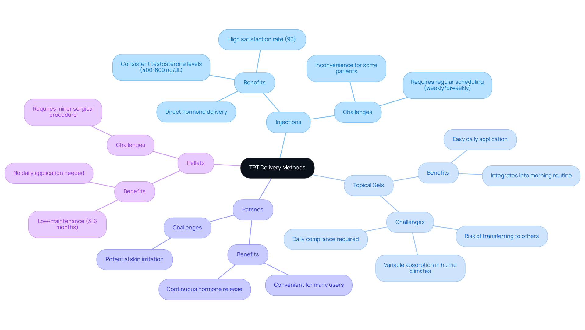 This mindmap starts with the main topic of TRT delivery methods at the center. Each branch represents a different delivery option, and the sub-branches highlight the benefits and challenges of each method. This visual helps you see all your options at a glance and understand what might work best for you. This mindmap starts with the main topic of TRT delivery methods at the center. Each branch represents a different delivery option, and the sub-branches highlight the benefits and challenges of each method. This visual helps you see all your options at a glance and understand what might work best for you.