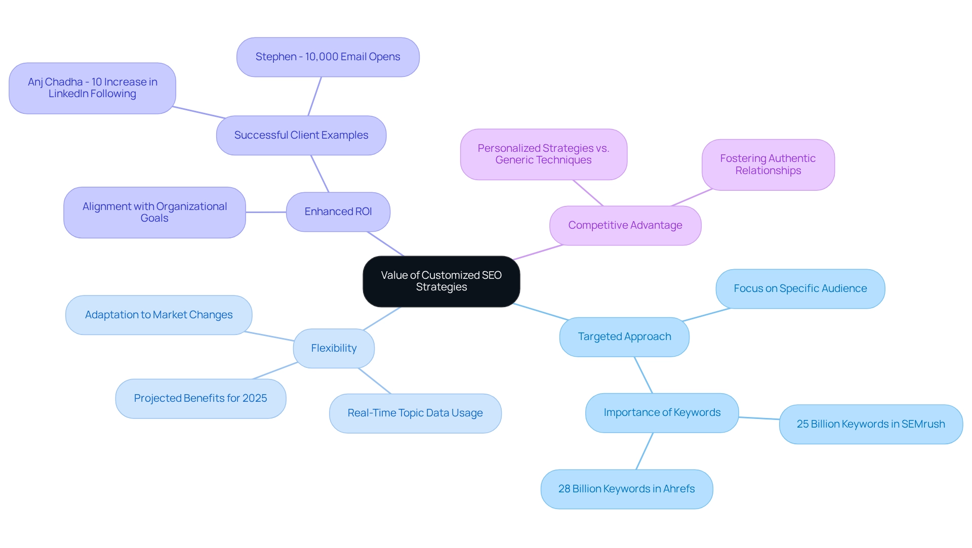 Each main branch represents a key aspect of customized SEO, with sub-branches providing detailed insights and examples related to that aspect.