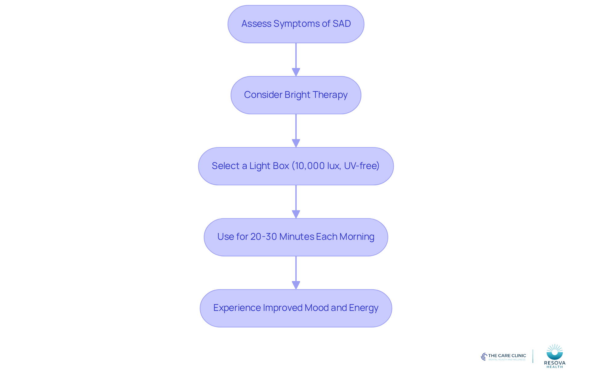 Follow the arrows to see how to incorporate light therapy into your routine. Each step guides you from assessing your symptoms to experiencing the benefits of bright therapy. Follow the arrows to see how to incorporate light therapy into your routine. Each step guides you from assessing your symptoms to experiencing the benefits of bright therapy.