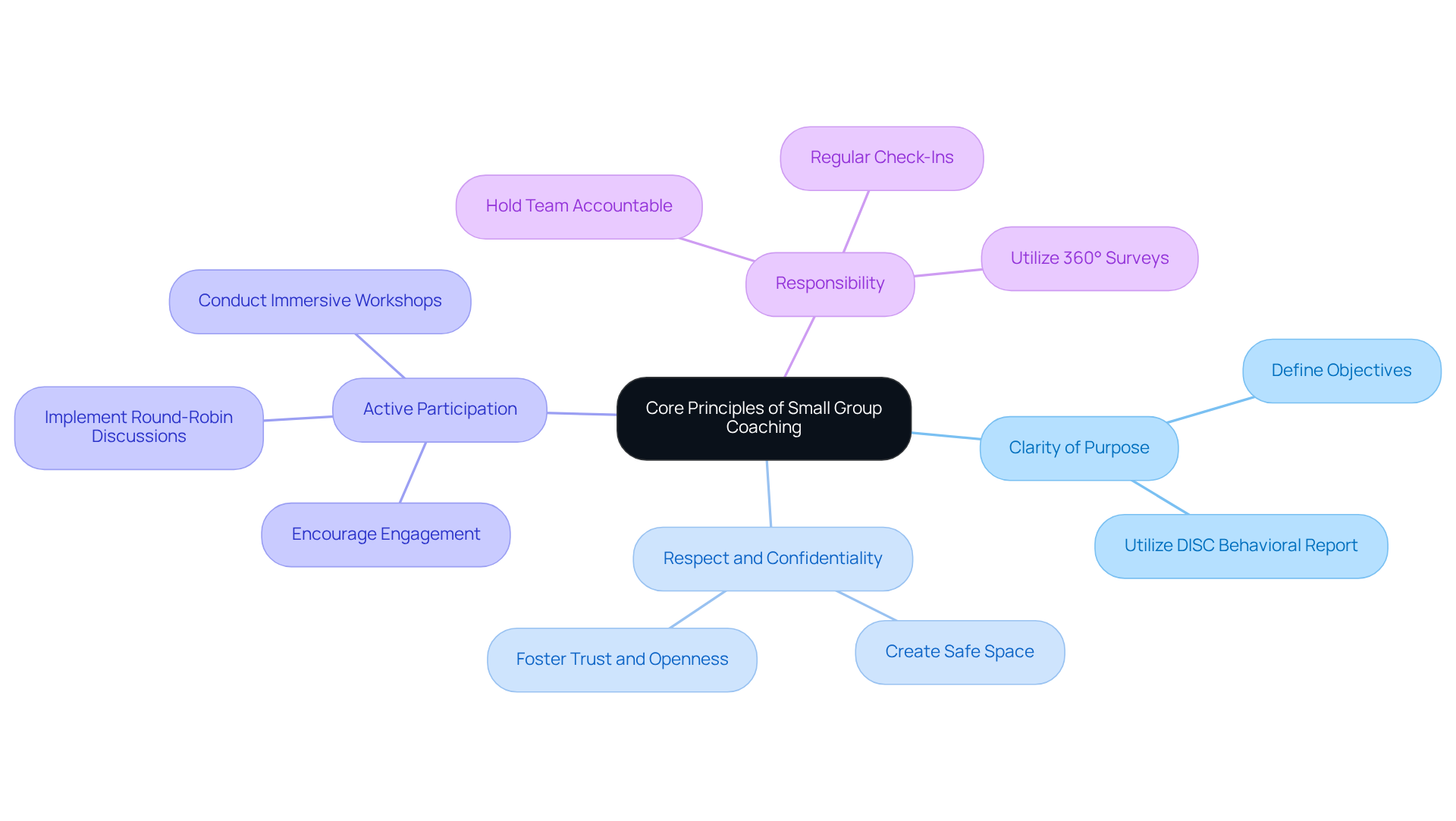 The center represents the main focus of small group coaching, while the branches show the essential principles that support effective coaching. Each principle is crucial for creating a productive and engaging environment. The center represents the main focus of small group coaching, while the branches show the essential principles that support effective coaching. Each principle is crucial for creating a productive and engaging environment.