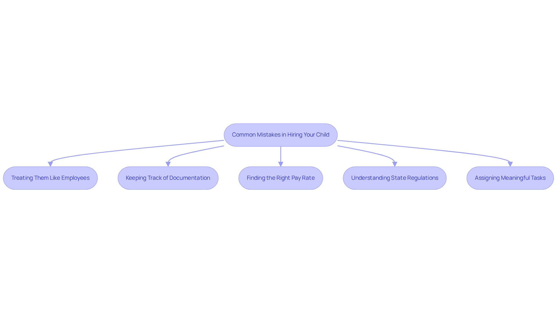 This flowchart outlines the key mistakes parents often make when hiring their child. Each box represents a specific mistake to avoid, helping you navigate the hiring process smoothly. Follow the arrows to see how each mistake connects to the overall goal of creating a positive work experience for your child. This flowchart outlines the key mistakes parents often make when hiring their child. Each box represents a specific mistake to avoid, helping you navigate the hiring process smoothly. Follow the arrows to see how each mistake connects to the overall goal of creating a positive work experience for your child.