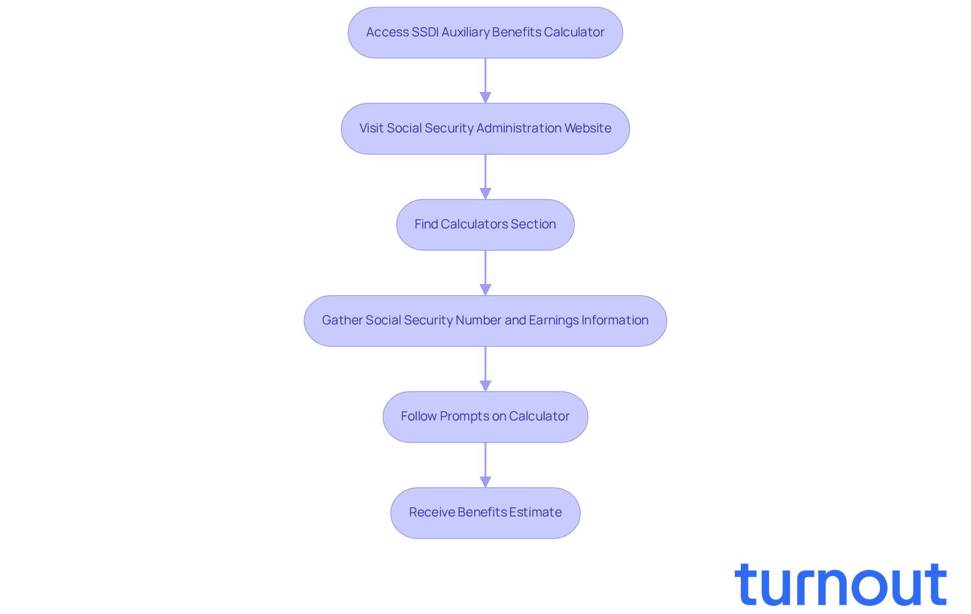 Follow the arrows to see each step you need to take to access the calculator and get your benefits estimate. Each box represents a key action in the process.