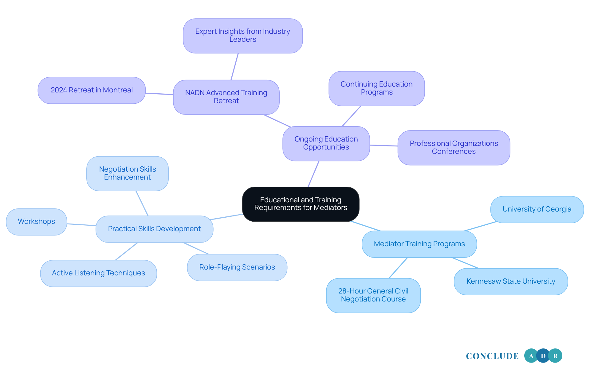 The center represents the overall educational requirements, while branches show specific programs and training opportunities that can help mediators succeed. Explore each branch to discover how they contribute to becoming a skilled mediator.