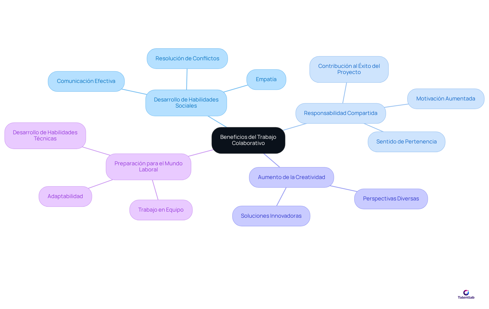El nodo central representa el tema principal, y las ramas muestran los beneficios específicos. Cada sub-rama proporciona detalles adicionales, ayudando a entender cómo cada aspecto contribuye al aprendizaje colaborativo.