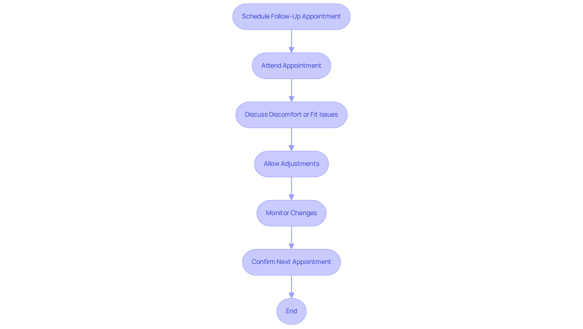 Follow the arrows to see the steps you should take for your dental care. Each box represents an important action to ensure your dental appliances stay comfortable and effective.