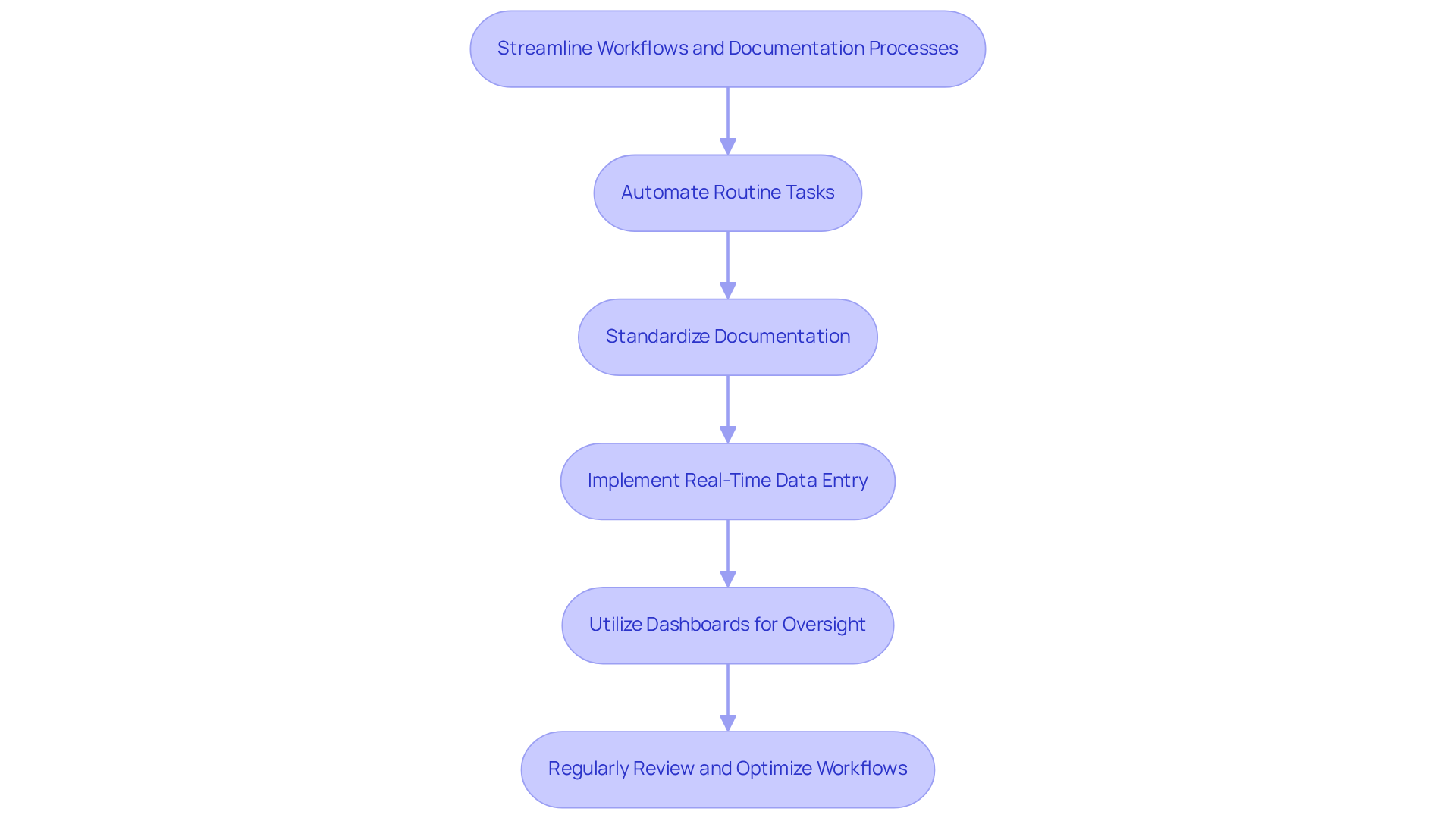 Each box represents a strategy to improve documentation processes. Follow the arrows to see how each strategy connects and contributes to the overall goal of enhancing efficiency and patient care.