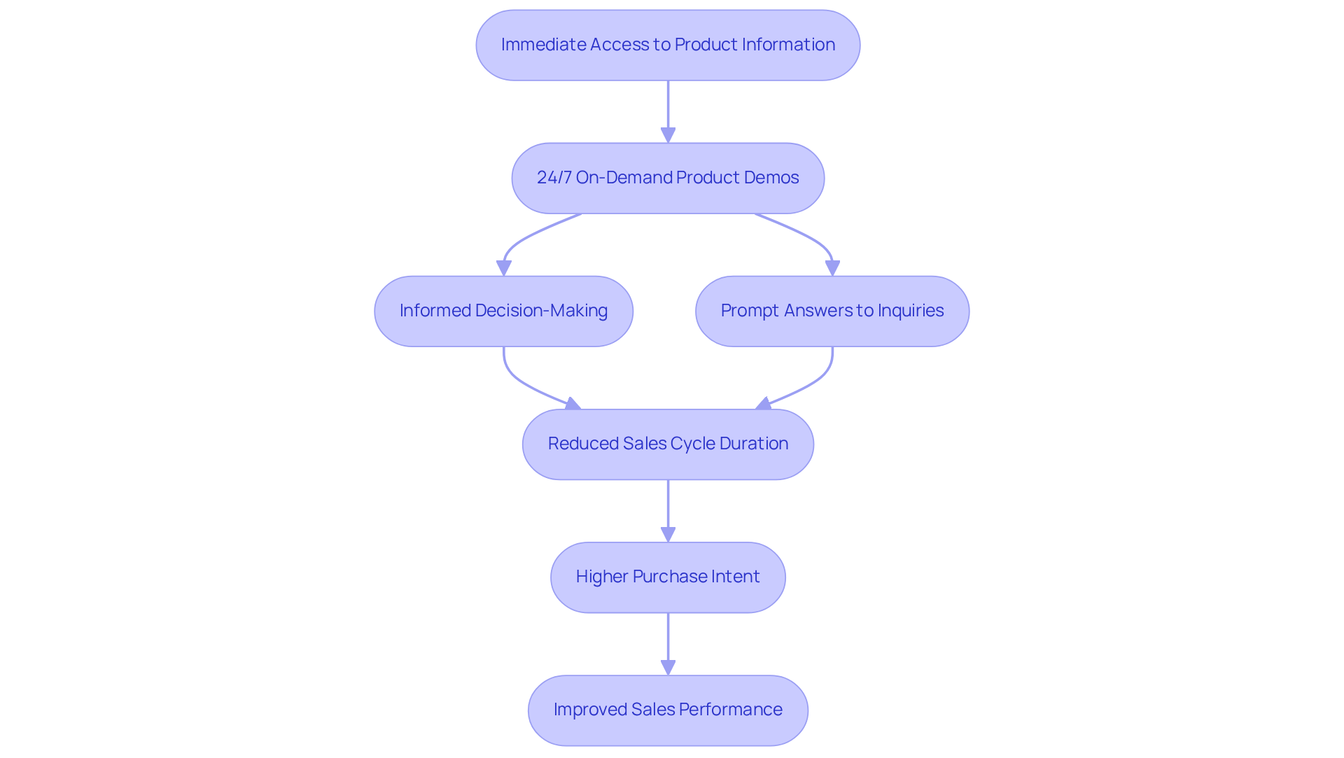 Follow the arrows to see how immediate access to product information leads to faster sales cycles and better sales outcomes. Each step shows how engaging with product demos influences customer decisions.