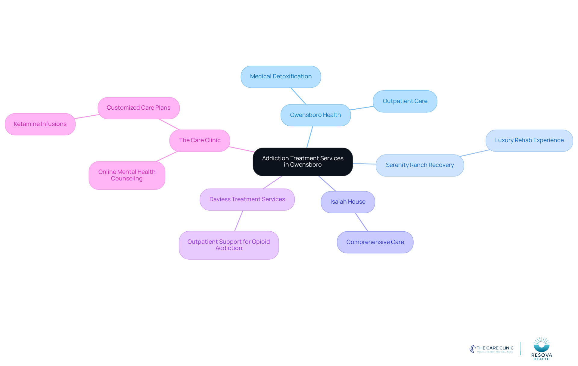 The central node represents the overall topic, while each branch shows a different facility and its services. This layout helps you understand the variety of options available for addiction treatment in Owensboro.