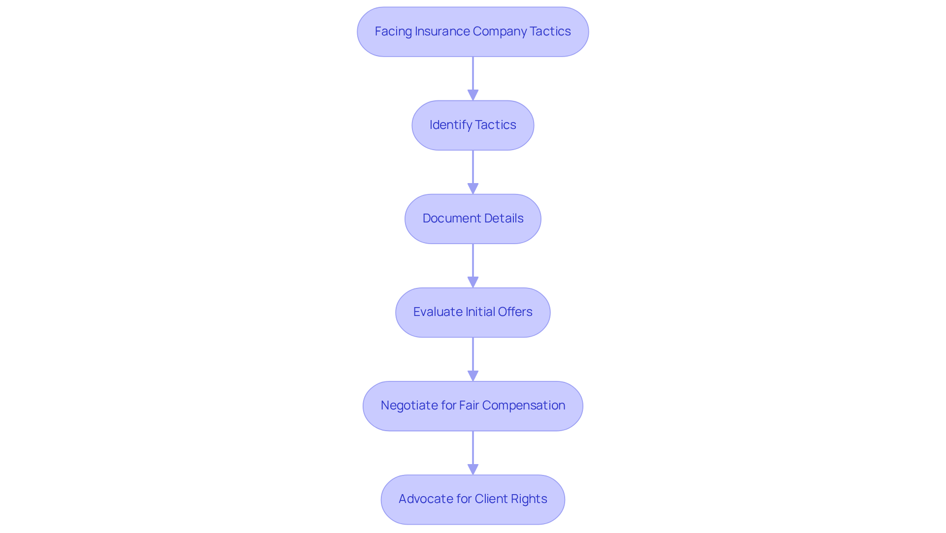 This flowchart shows the steps a lawyer takes to help clients deal with insurance companies. Each box represents a key action in the process, guiding you through how a lawyer can support you in getting the compensation you deserve.