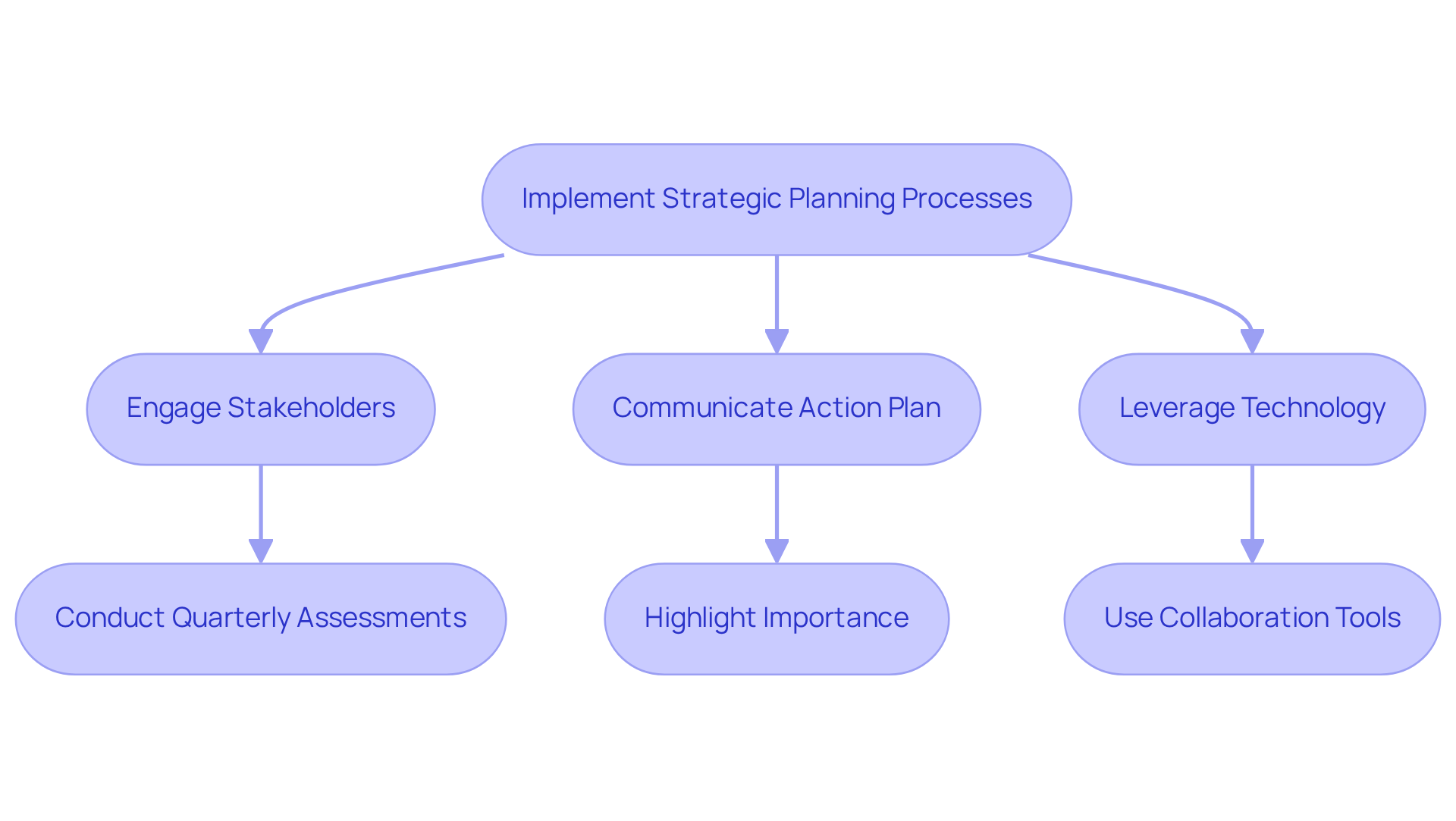This flowchart outlines the steps to implement strategic planning effectively. Each box represents a key action, and the arrows show how these actions connect to create a cohesive planning process.