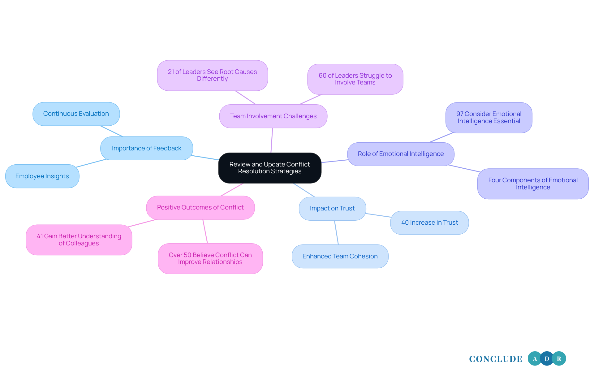 The central node represents the main topic, while the branches show related themes and insights. Follow the branches to explore how each aspect contributes to effective conflict resolution.