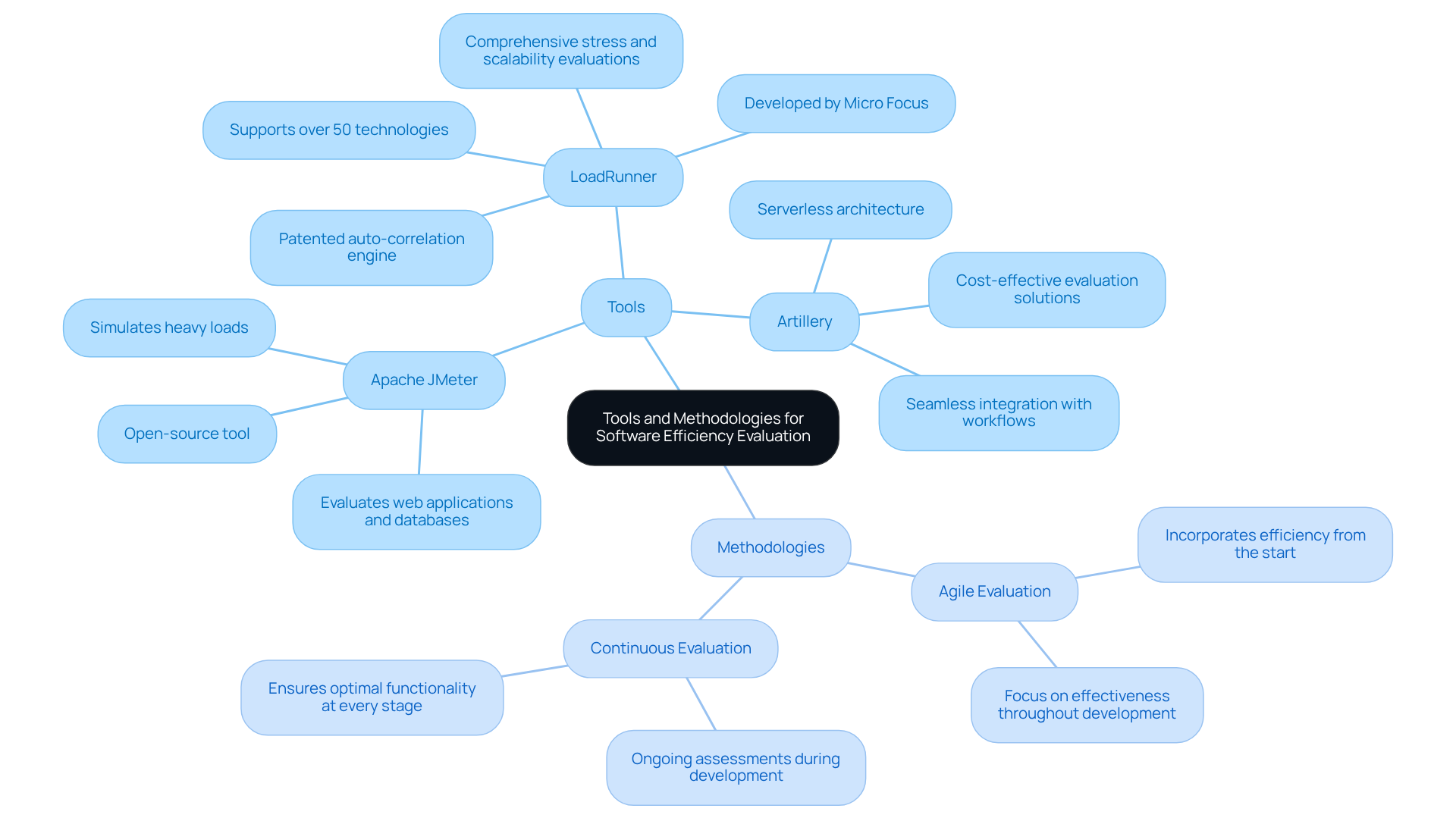 The central node represents the main topic, while the branches show different tools and methodologies. Each tool has its own sub-branch detailing its features, and methodologies explain their role in the evaluation process.
