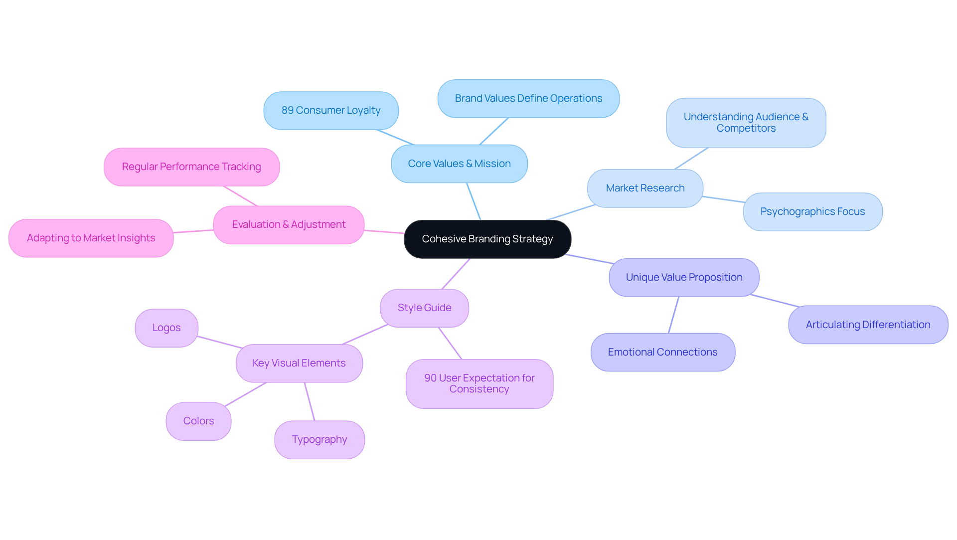 This mindmap starts with the main idea of a cohesive branding strategy at the center. Each branch represents a crucial element of the strategy, and the sub-branches provide additional details or statistics that support each component. Follow the branches to see how each part connects to the overall branding approach.