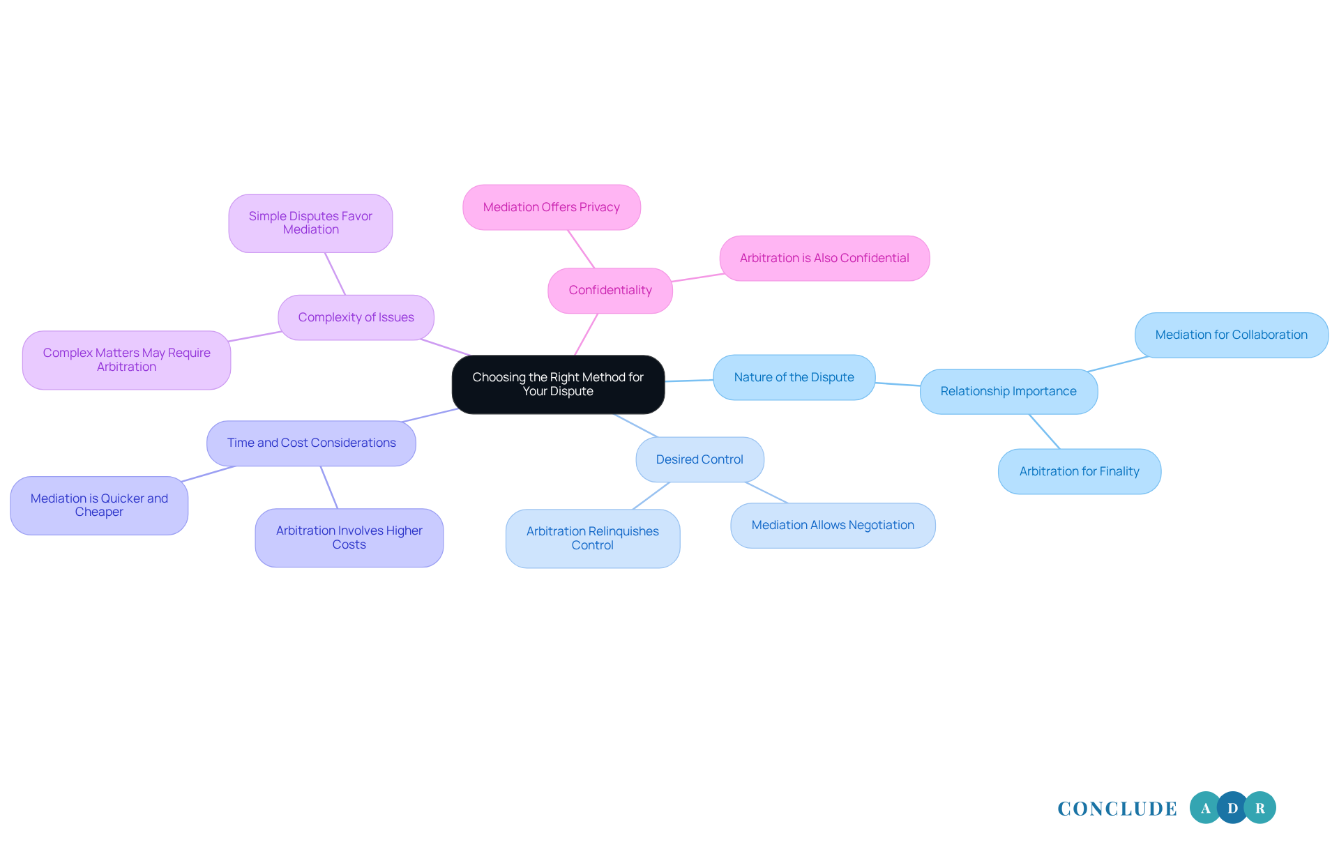 The center of the mindmap shows the main decision (choosing a method), while the branches illustrate different important factors to consider, each leading to specific insights about mediation, arbitration, and negotiation.