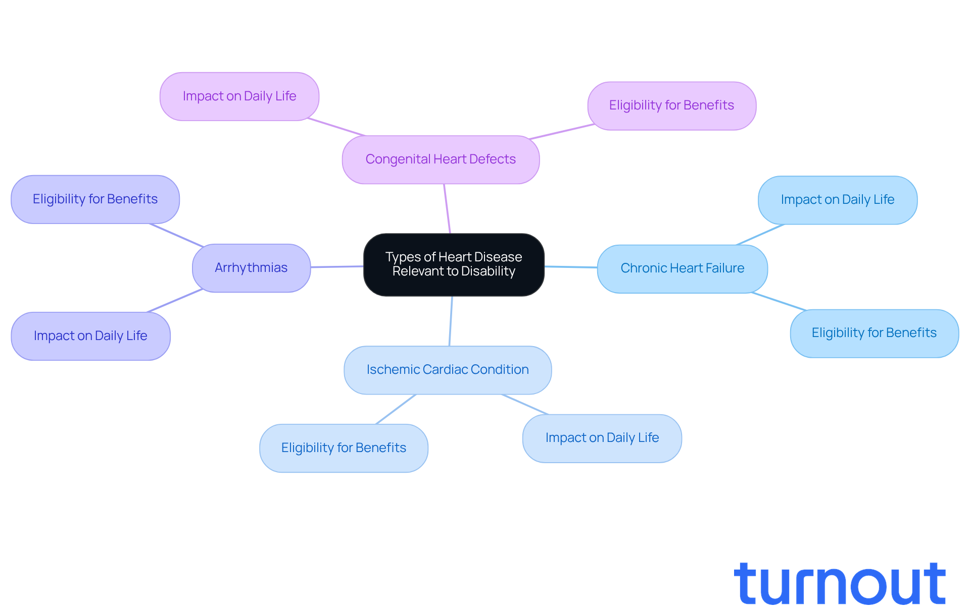 The central node represents the main topic of heart diseases that can qualify for disability benefits. Each branch details a specific type of heart disease, explaining how it affects individuals and their eligibility for support. The central node represents the main topic of heart diseases that can qualify for disability benefits. Each branch details a specific type of heart disease, explaining how it affects individuals and their eligibility for support.