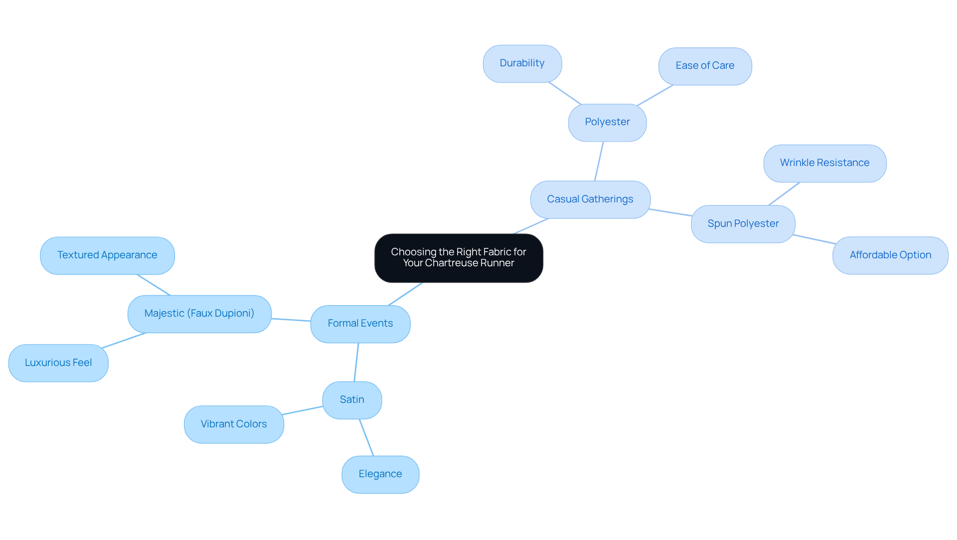 The central idea is about selecting the right fabric, with branches showing options for formal and casual events. Each fabric type is linked to its characteristics, helping you visualize the best choice for your occasion.