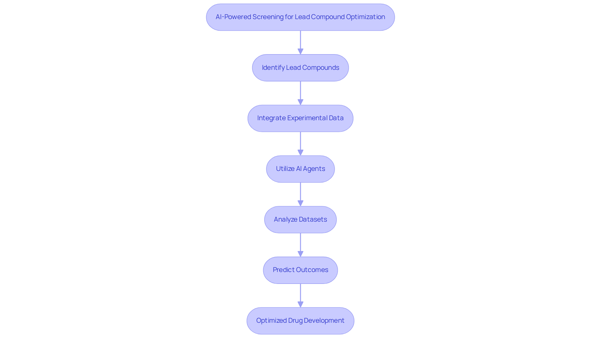 Follow the arrows to see how AI screening optimizes drug development. Each step shows how researchers can leverage AI to improve efficiency and accuracy in finding new therapies.