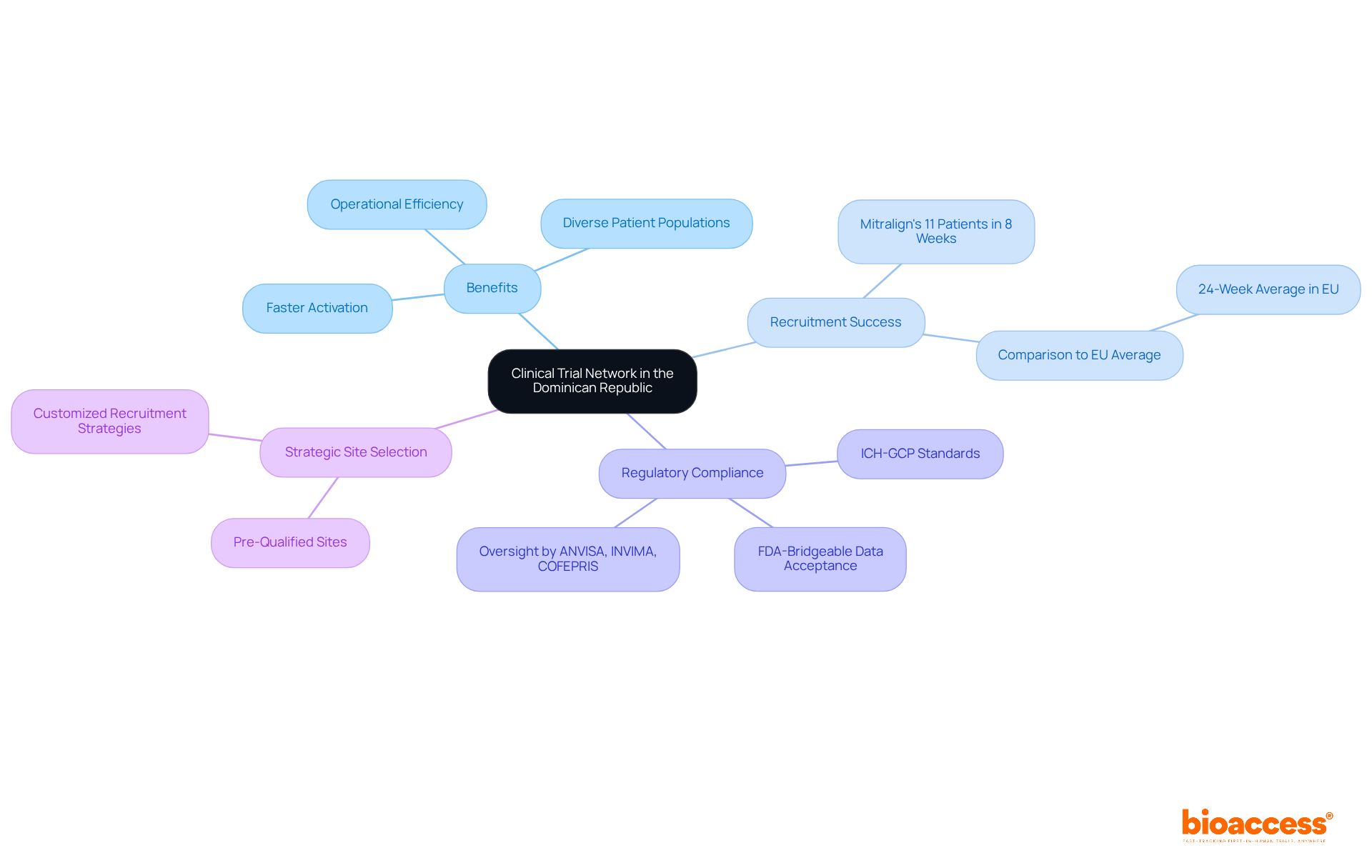 This mindmap illustrates how the clinical trial network operates and its advantages. Start at the center with the network, then follow the branches to see how it benefits patient recruitment, regulatory compliance, and strategic site selection. Each branch shows different aspects that contribute to the overall success of clinical trials. This mindmap illustrates how the clinical trial network operates and its advantages. Start at the center with the network, then follow the branches to see how it benefits patient recruitment, regulatory compliance, and strategic site selection. Each branch shows different aspects that contribute to the overall success of clinical trials.