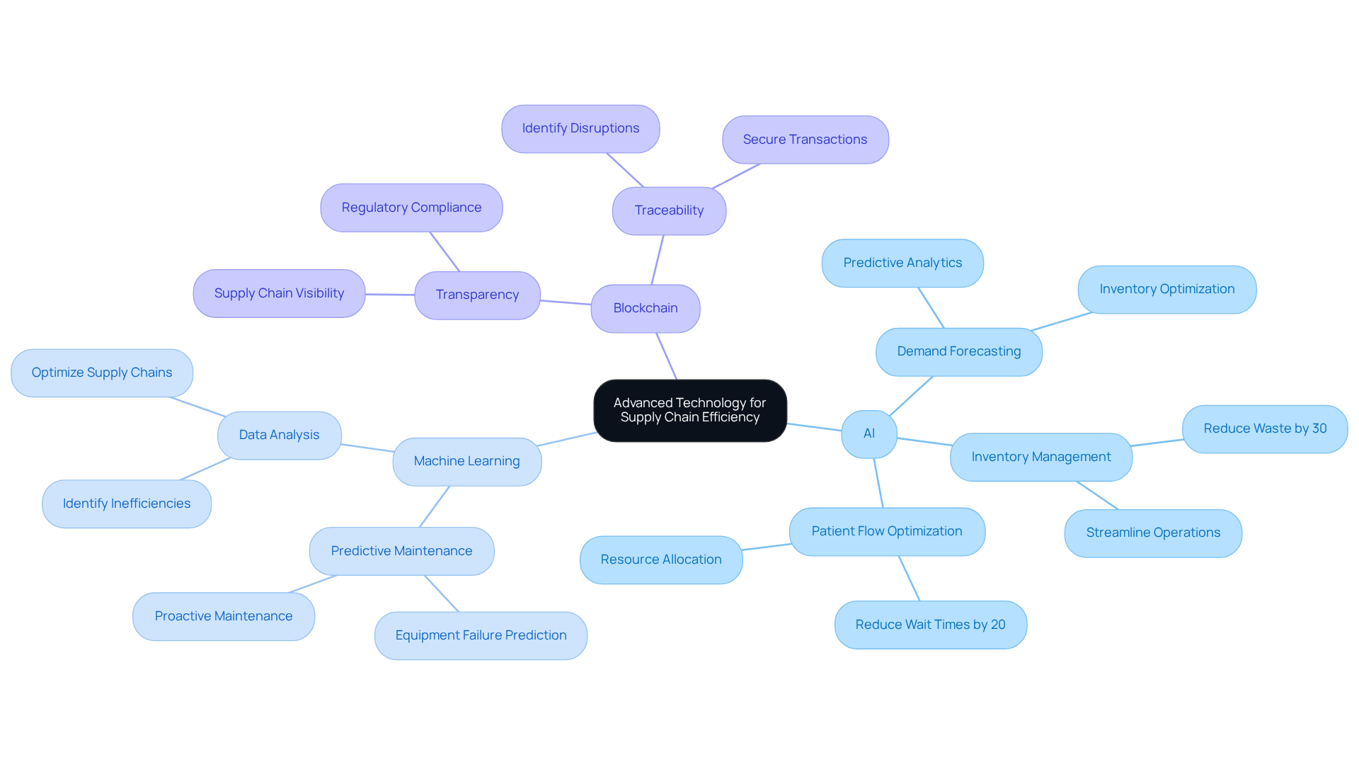 The central node represents the key theme, while each branch shows different technologies and their benefits. Each color-coded branch helps distinguish between the technologies and their contributions to supply chain efficiency.