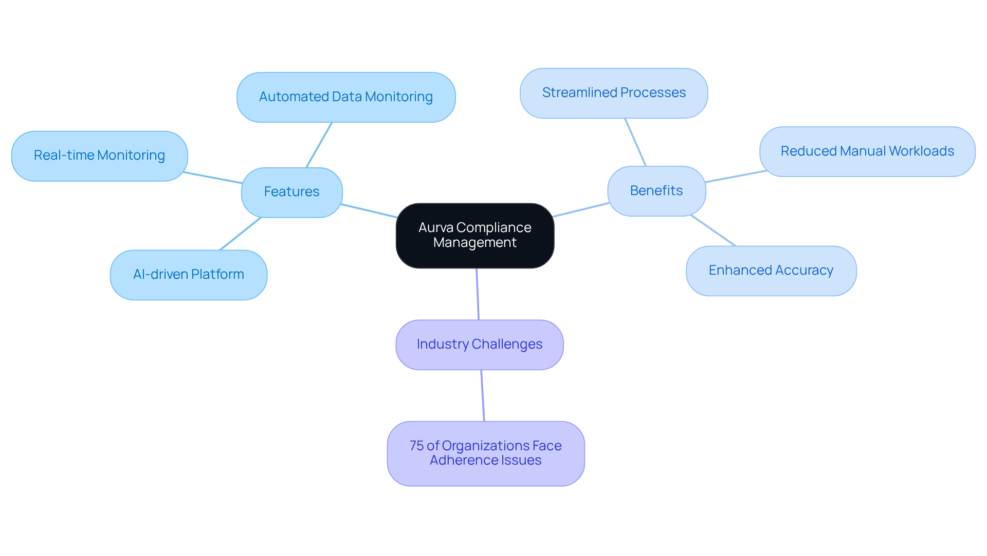 The center shows Aurva's role in compliance management, with branches detailing its features, benefits, and the challenges faced by healthcare organizations. Each branch helps you understand how Aurva addresses specific needs.
