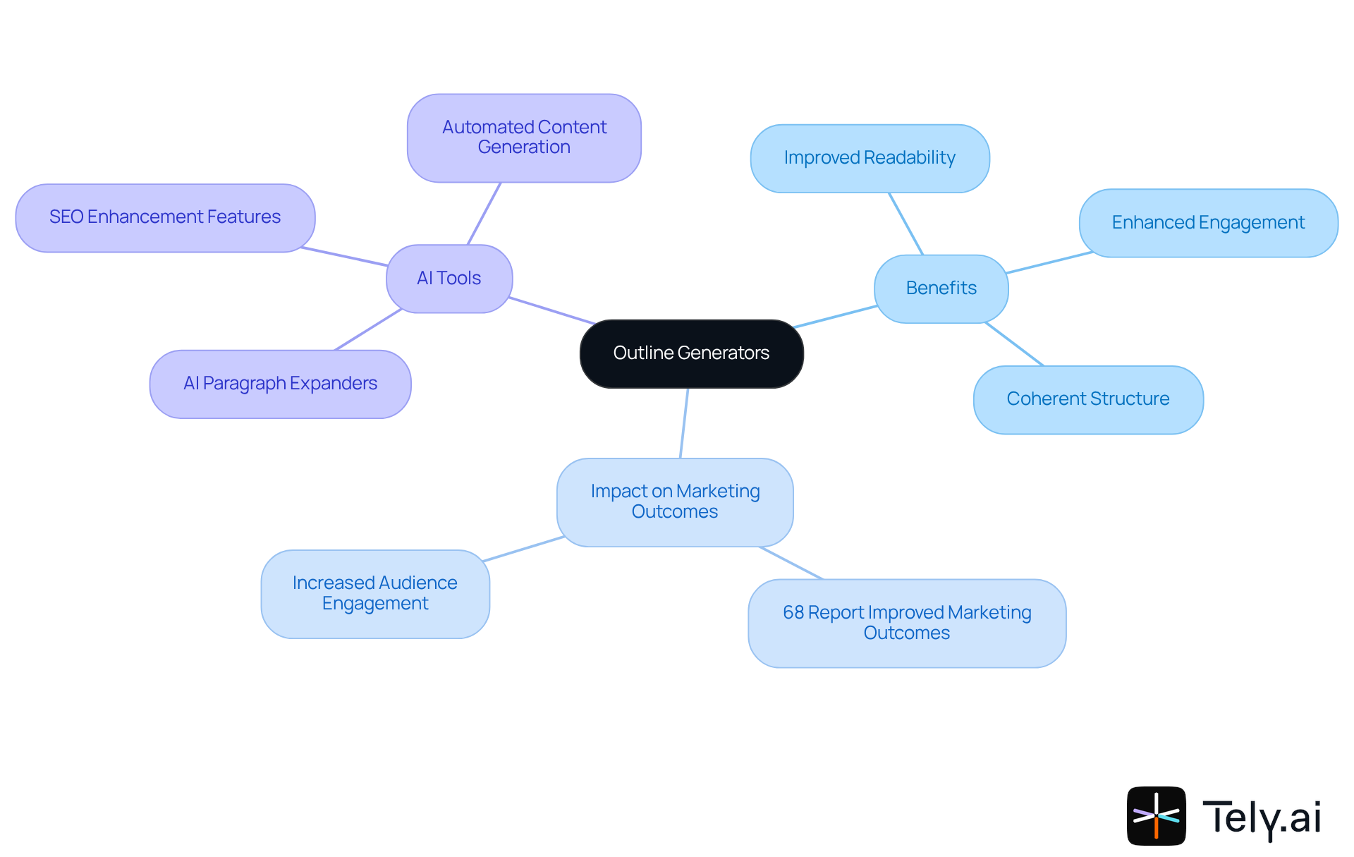 The central node represents outline generators, and the branches illustrate how they enhance content creation through various benefits and AI tools. Follow the branches to see how each concept is connected!
