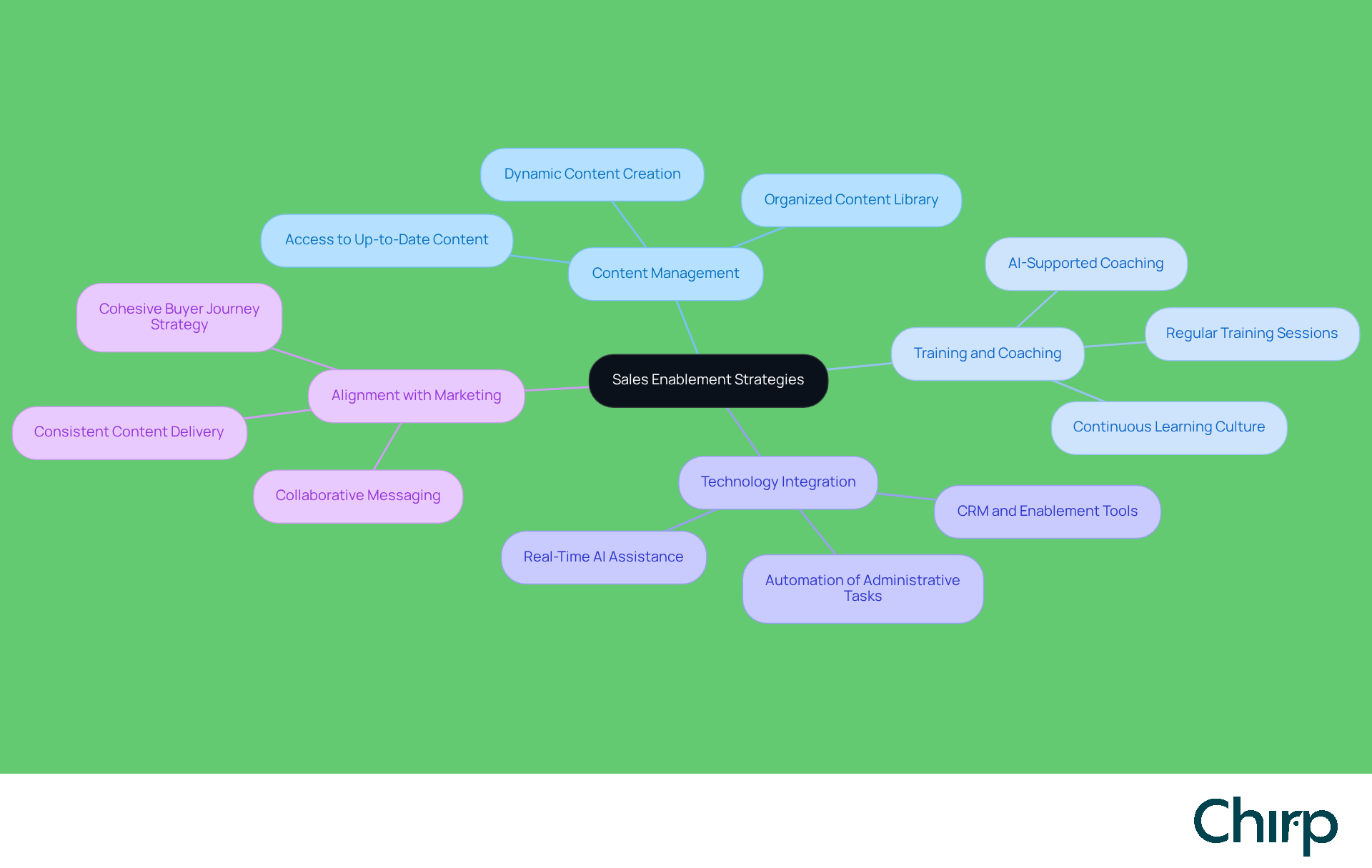 Start at the center with the main theme of sales enablement, then explore each branch to see the different strategies and their specific components. Each color represents a different strategy area, making it easy to differentiate and understand how they connect.