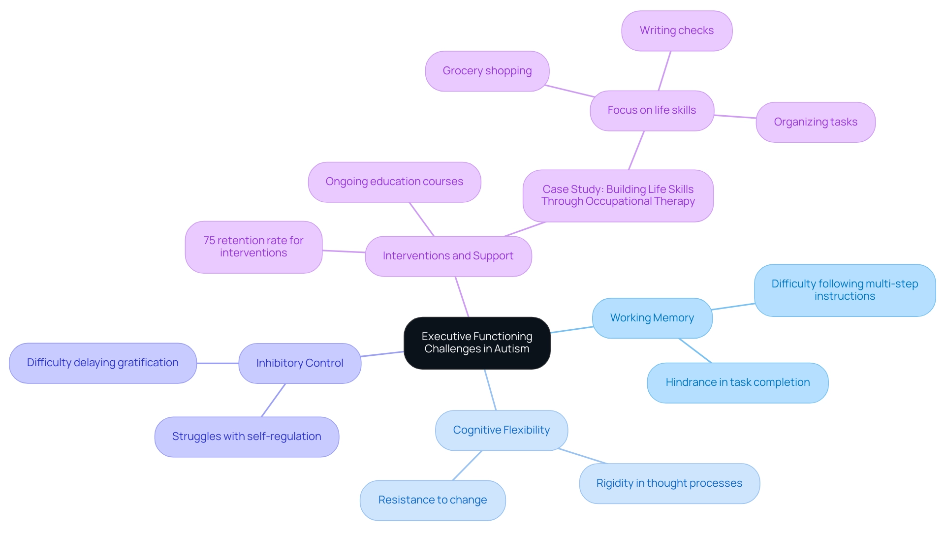 The central node represents the overall topic, with branches indicating the main areas of executive function challenges and their specific implications.