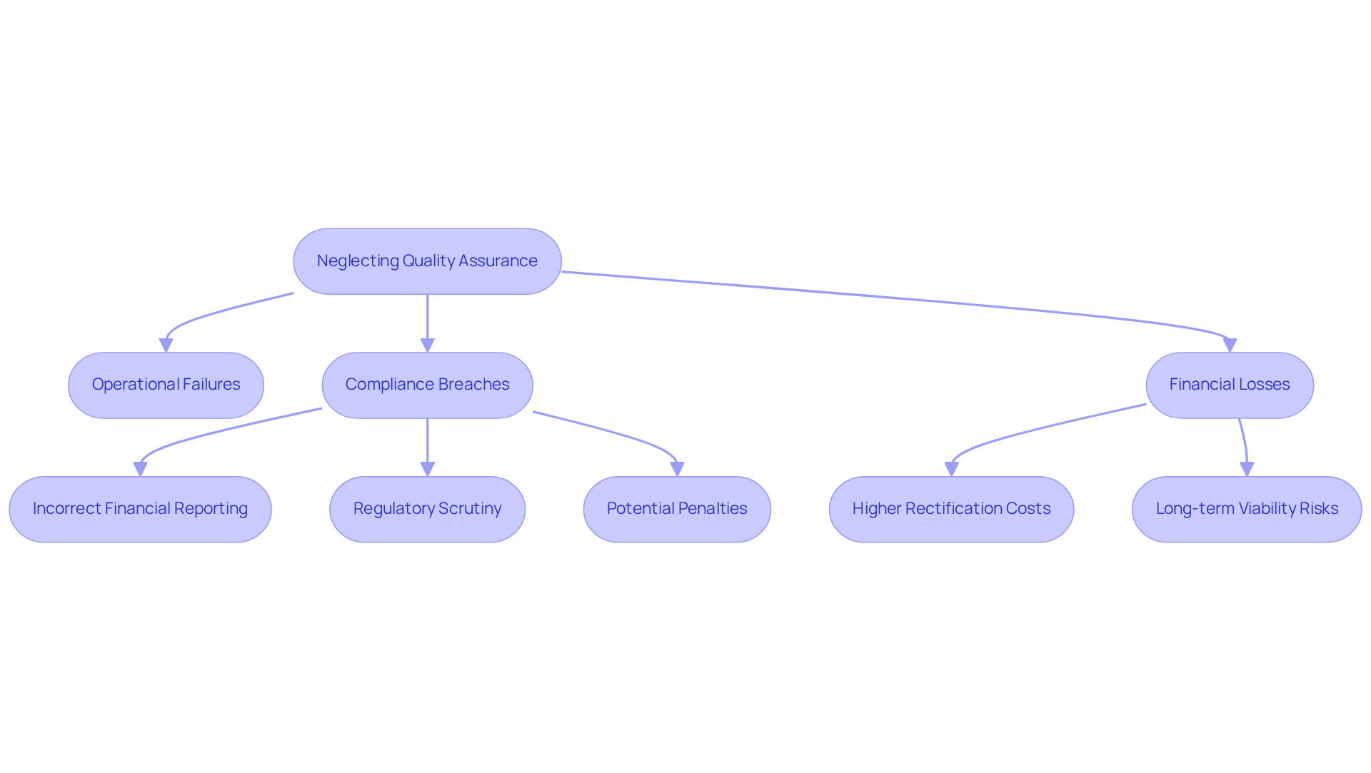 This flowchart shows how neglecting quality assurance can lead to various serious issues. Start at the top with neglecting QA, and follow the arrows to see how it can result in operational failures, compliance breaches, and financial losses. This flowchart shows how neglecting quality assurance can lead to various serious issues. Start at the top with neglecting QA, and follow the arrows to see how it can result in operational failures, compliance breaches, and financial losses.