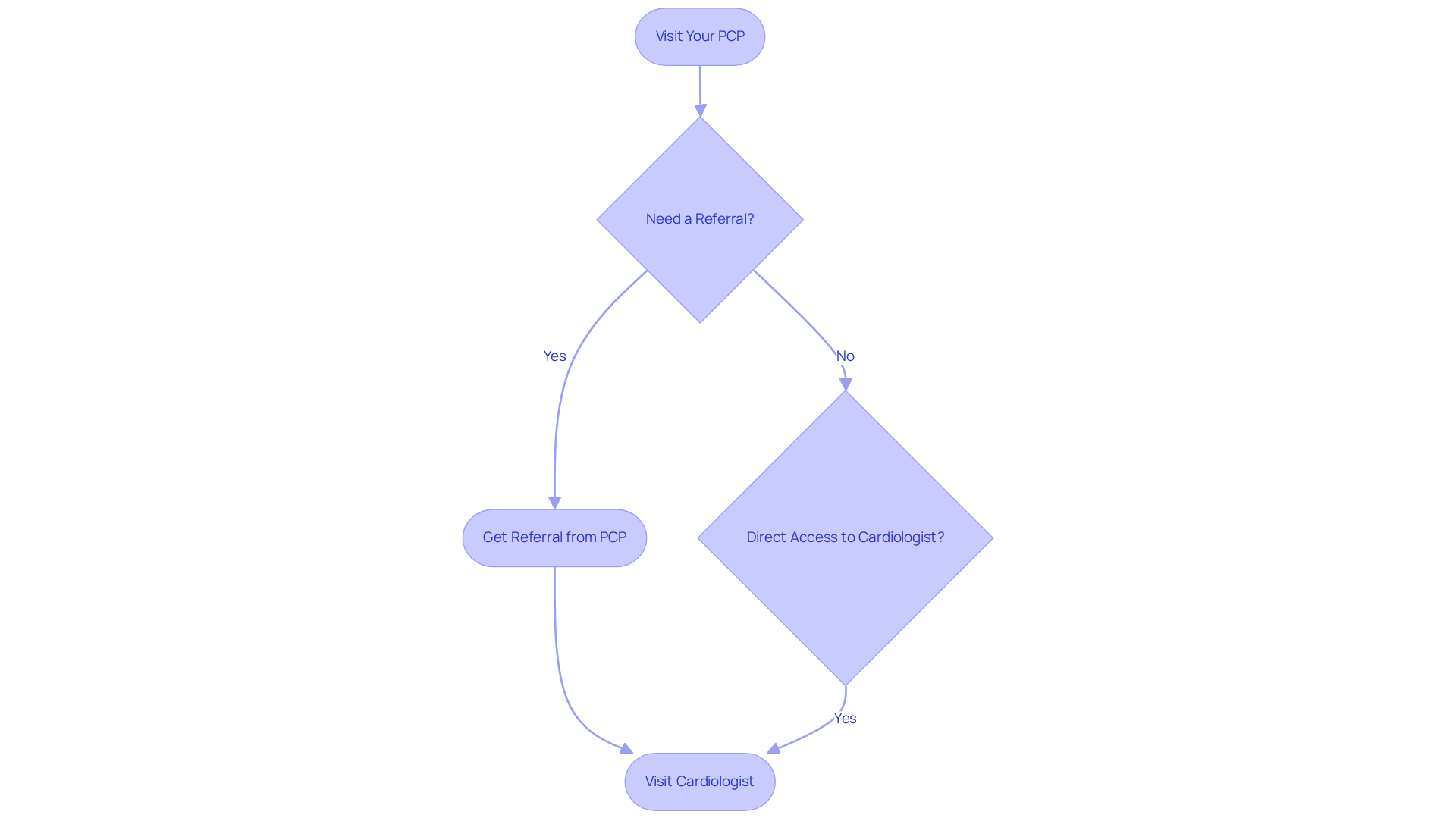 This flowchart shows the steps to take when accessing cardiology services through your PCP. Follow the arrows to see if you need a referral or if you can go directly to a cardiologist.