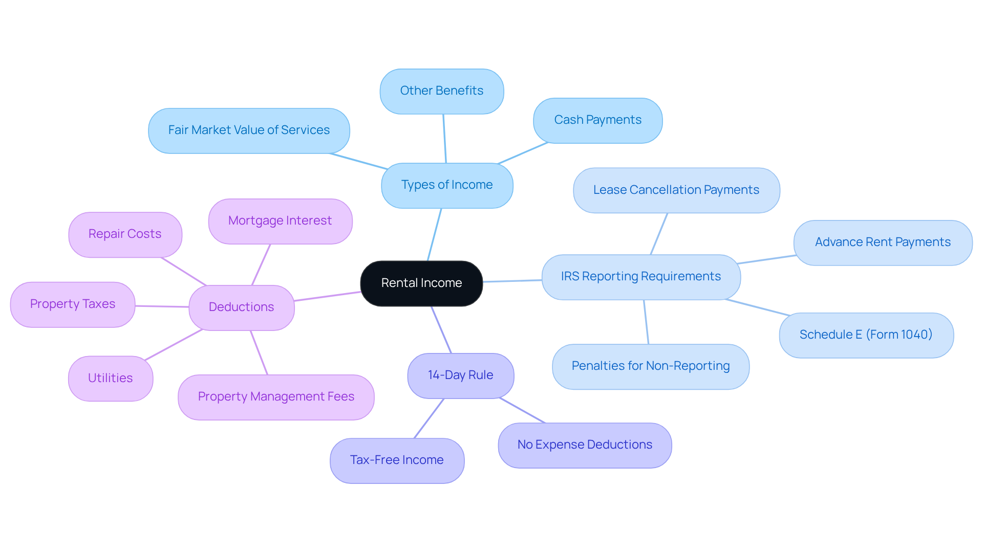 The center represents the main concept of rental income, with branches showing different aspects like types of income, reporting rules, and important regulations. Follow the branches to explore each area in detail. The center represents the main concept of rental income, with branches showing different aspects like types of income, reporting rules, and important regulations. Follow the branches to explore each area in detail.