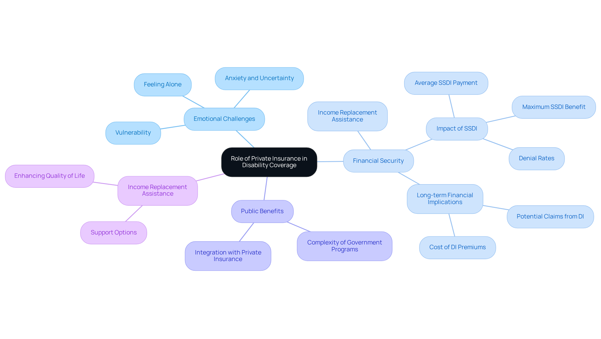 The center represents the main topic, while the branches show related themes and concepts. Each branch helps you see how private insurance interacts with emotional and financial aspects of facing disability. The center represents the main topic, while the branches show related themes and concepts. Each branch helps you see how private insurance interacts with emotional and financial aspects of facing disability.