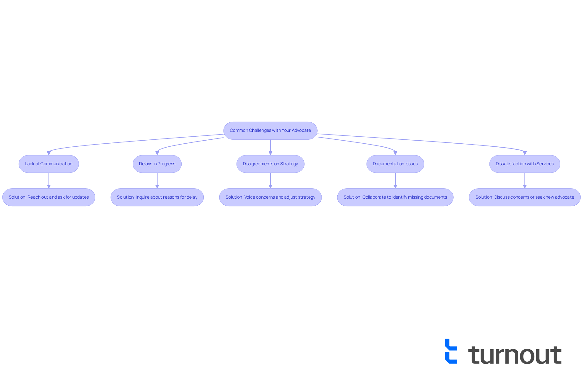 Each challenge box represents a common issue you might face. Follow the arrows to see the suggested steps to take for resolving each challenge and maintaining a good relationship with your advocate.