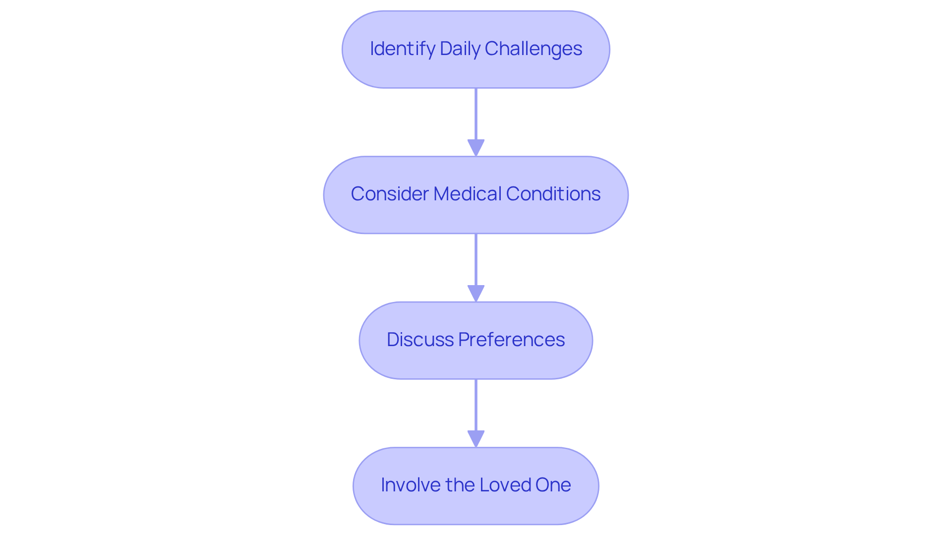 Each box represents a step in the process of assessing care needs. Follow the arrows in order to understand how to effectively evaluate and address the needs of your loved one. Each box represents a step in the process of assessing care needs. Follow the arrows in order to understand how to effectively evaluate and address the needs of your loved one.