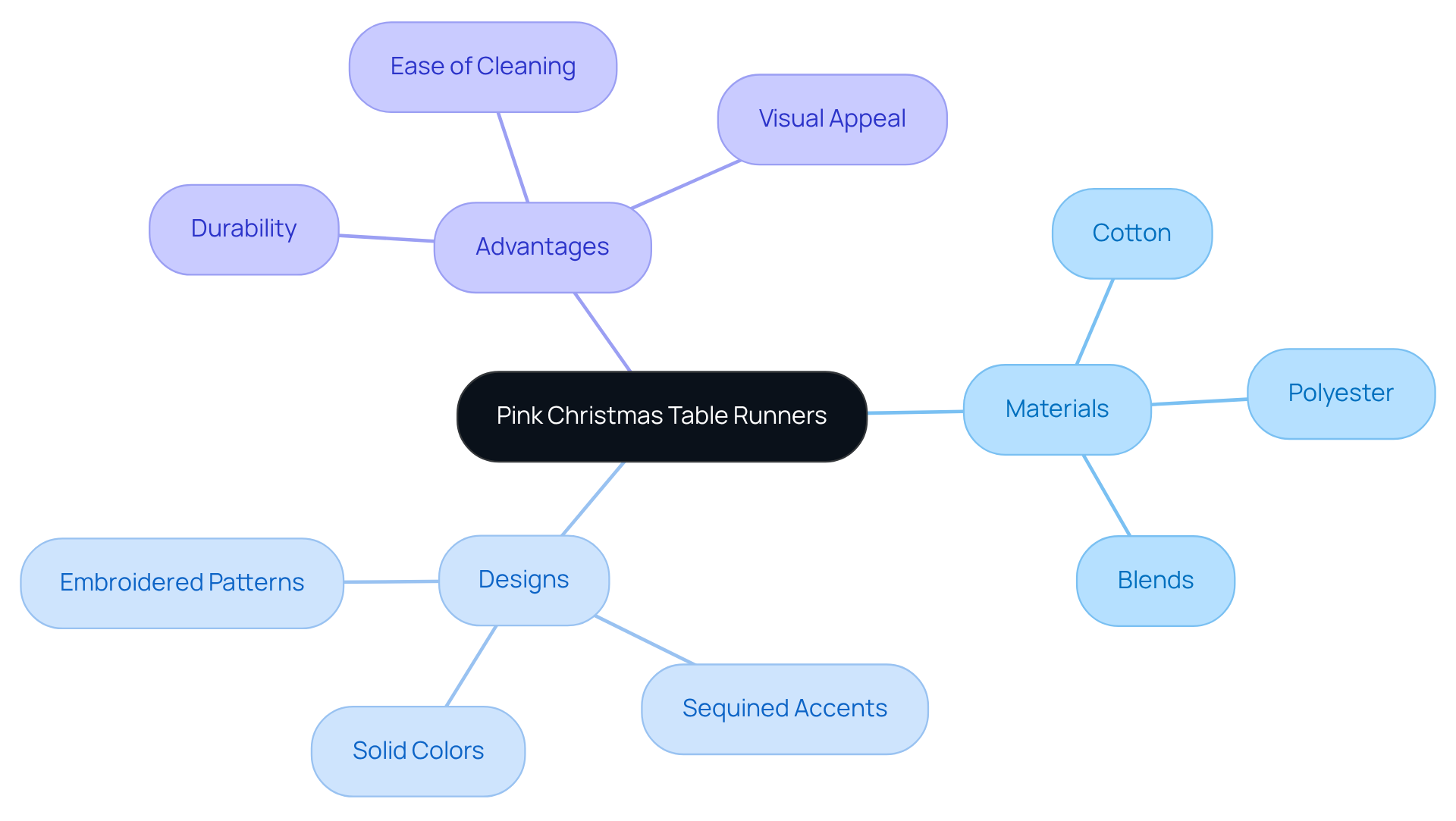 Start at the center with the main topic, then follow the branches to explore materials, designs, and advantages. Each branch represents a different aspect of pink Christmas table runners, helping you understand their variety and appeal.
