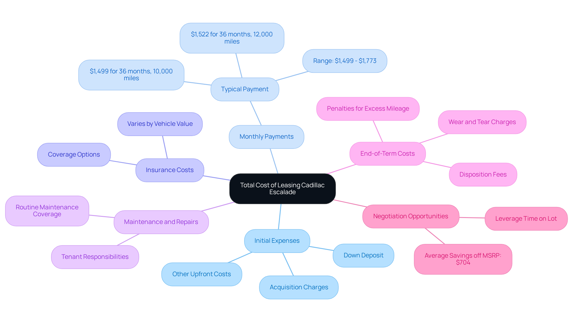 This mindmap starts with the overall cost of leasing at the center. Each branch represents a different financial factor that contributes to that cost. Follow the branches to see how each factor breaks down into more specific details, helping you grasp the full picture of what leasing entails. This mindmap starts with the overall cost of leasing at the center. Each branch represents a different financial factor that contributes to that cost. Follow the branches to see how each factor breaks down into more specific details, helping you grasp the full picture of what leasing entails.