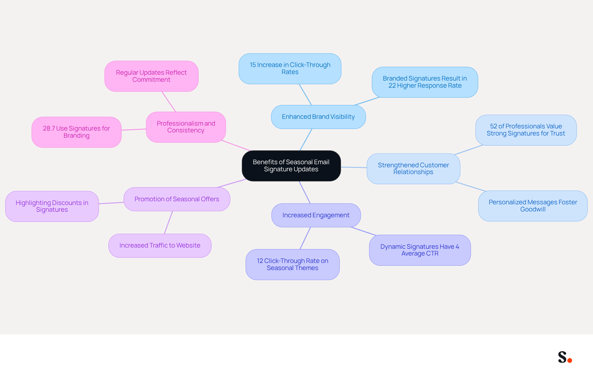This mindmap shows how updating your email signature for the holidays can enhance your marketing strategy. Each branch represents a key benefit, and the sub-branches provide additional details or statistics that support each point. Follow the branches to see how these benefits connect to your overall marketing goals.