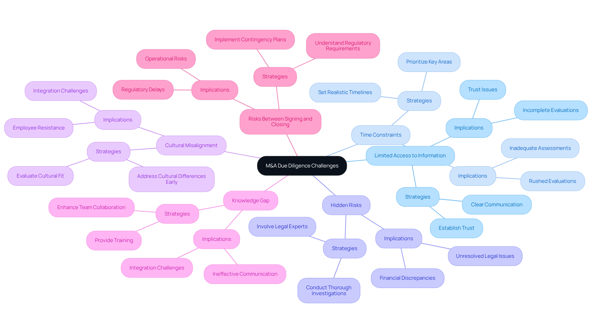 This mindmap illustrates the key challenges faced during the M&A due diligence process. Each branch represents a specific challenge, and the sub-branches provide insights into the implications and strategies for overcoming these challenges. Follow the branches to see how each challenge connects to the overall goal of successful mergers and acquisitions. This mindmap illustrates the key challenges faced during the M&A due diligence process. Each branch represents a specific challenge, and the sub-branches provide insights into the implications and strategies for overcoming these challenges. Follow the branches to see how each challenge connects to the overall goal of successful mergers and acquisitions.
