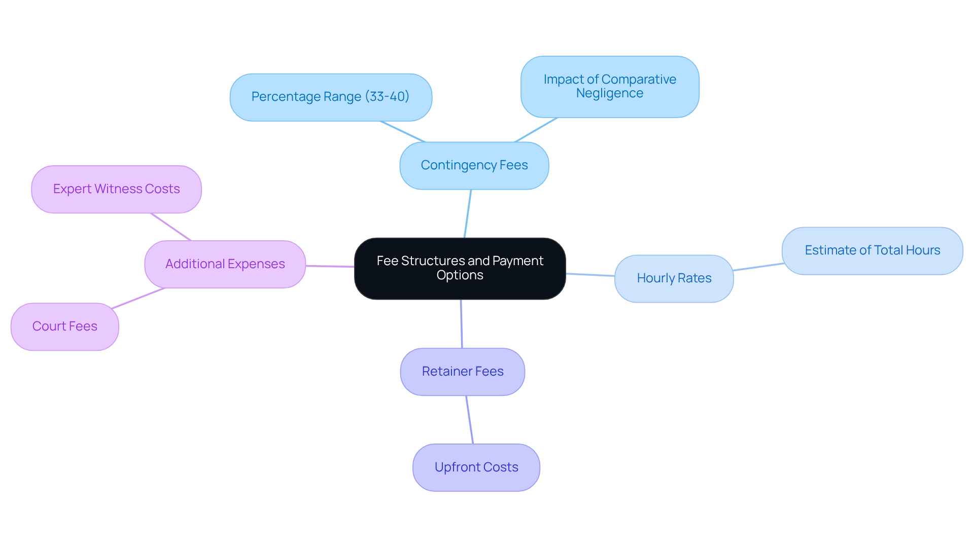 This mindmap helps you visualize the different ways lawyers charge for their services. Start at the center with the main topic, then follow the branches to see the various fee types and what they mean for you. Each branch represents a different aspect of legal fees, making it easier to understand your options. This mindmap helps you visualize the different ways lawyers charge for their services. Start at the center with the main topic, then follow the branches to see the various fee types and what they mean for you. Each branch represents a different aspect of legal fees, making it easier to understand your options.