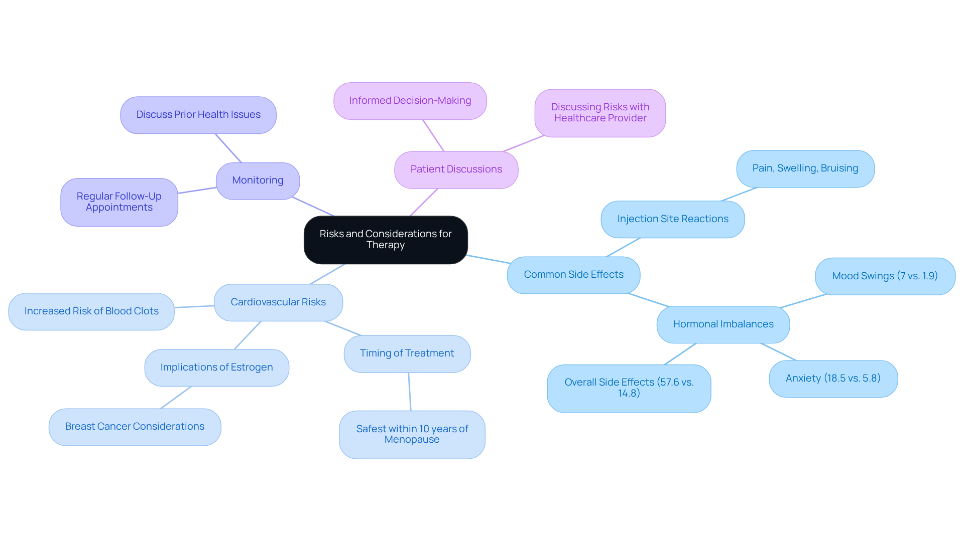 The central node represents the overall topic of therapy risks. Each branch highlights a major area of concern, with further details provided in sub-branches. This layout helps you see how different risks are related and what specific issues to discuss with your healthcare provider.