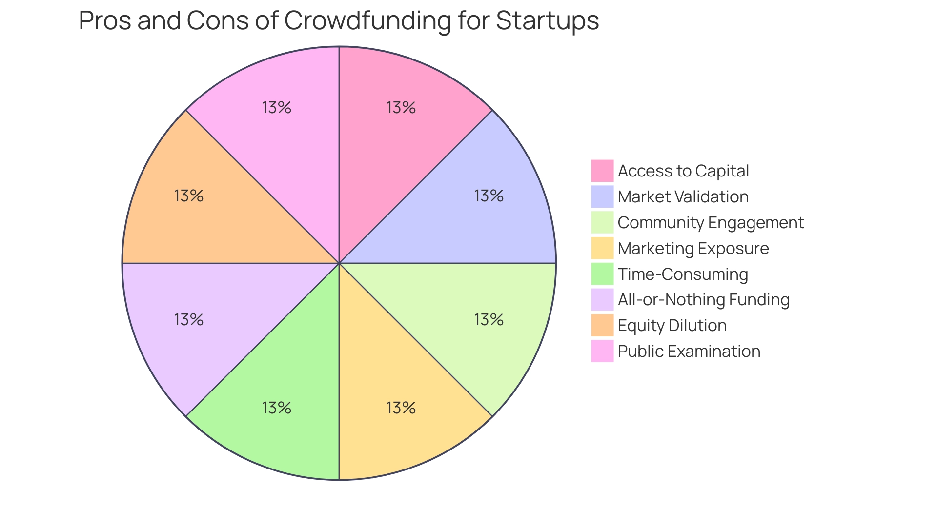 Blue sections represent the pros of crowdfunding, while red sections represent the cons, showcasing the balance between advantages and disadvantages.