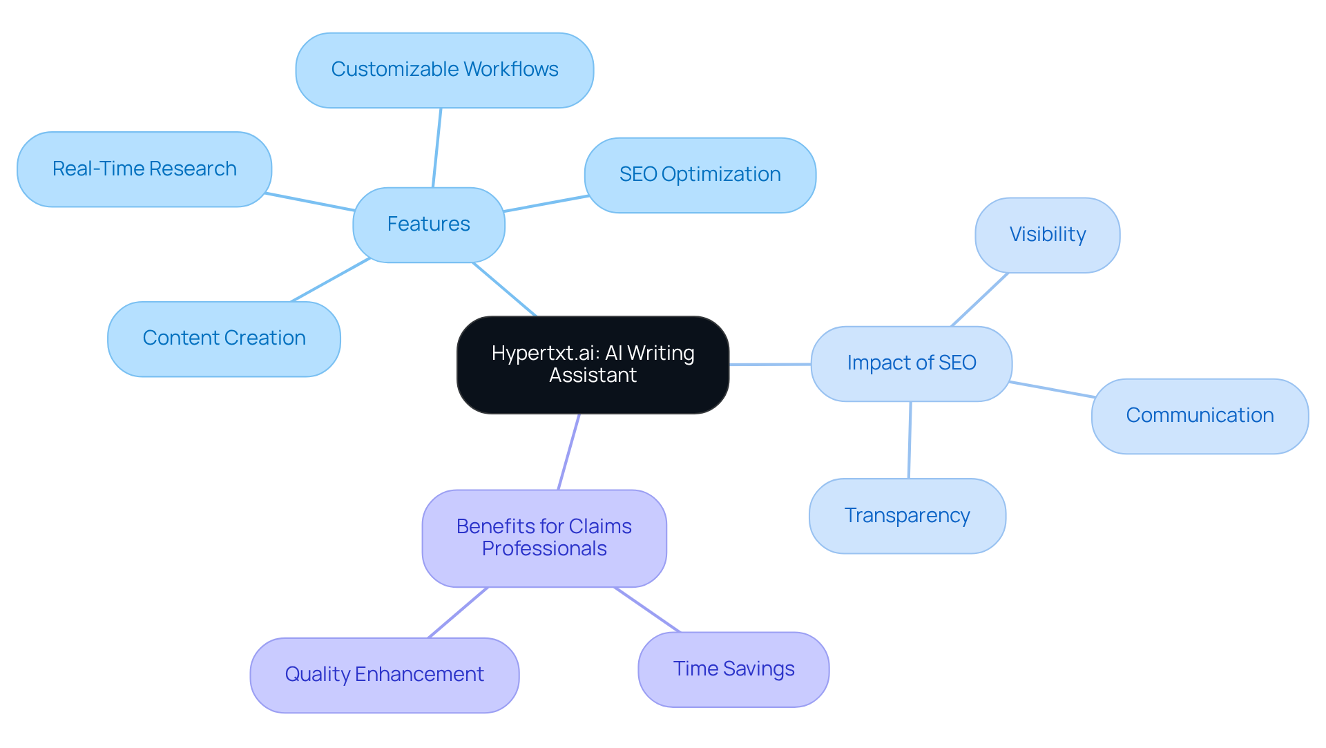 The central node represents Hypertxt.ai, with branches showing its features, the impact of SEO, and the benefits for claims teams. Each branch highlights how these elements contribute to effective claims documentation.