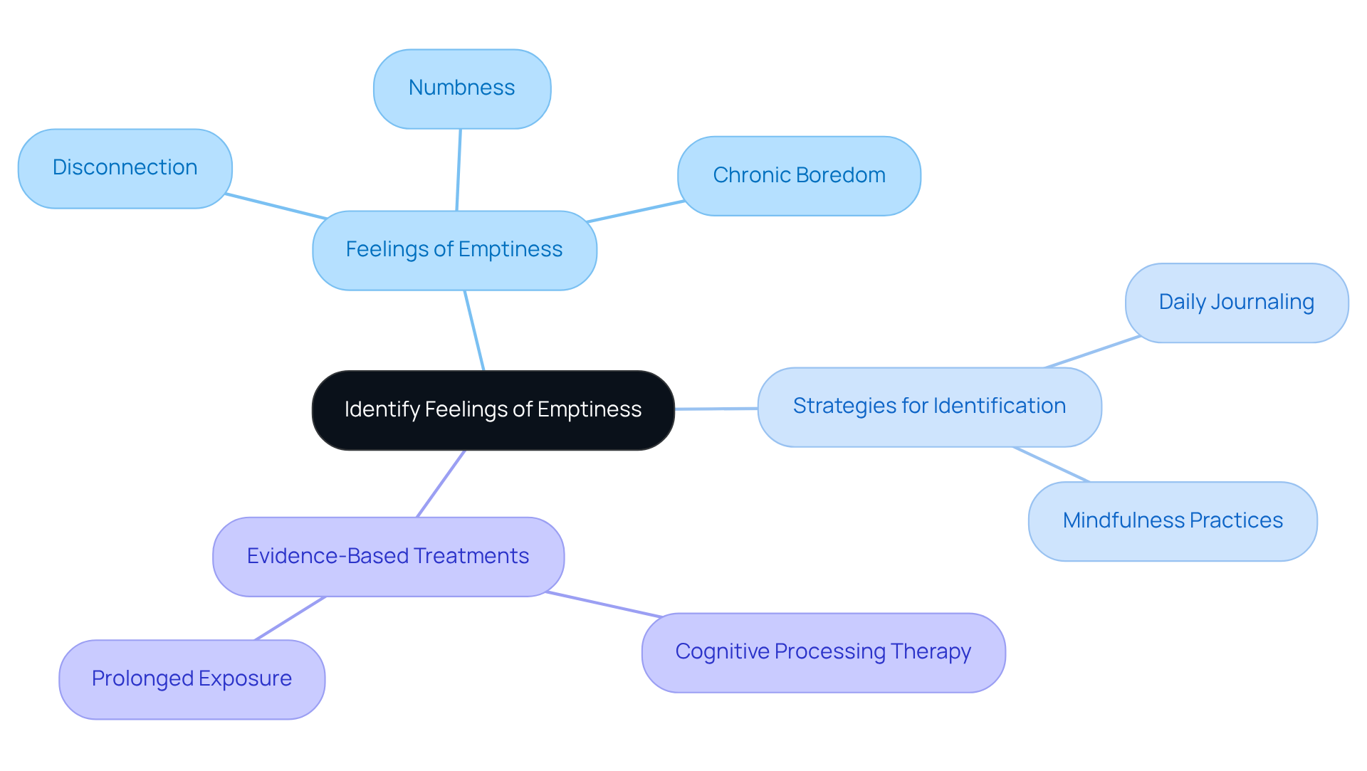 This mindmap helps you explore feelings of emptiness and disconnection. Start at the center with the main theme, then follow the branches to see different feelings and strategies for understanding and addressing them. Each branch represents a key area to focus on, making it easier to navigate your emotional landscape.