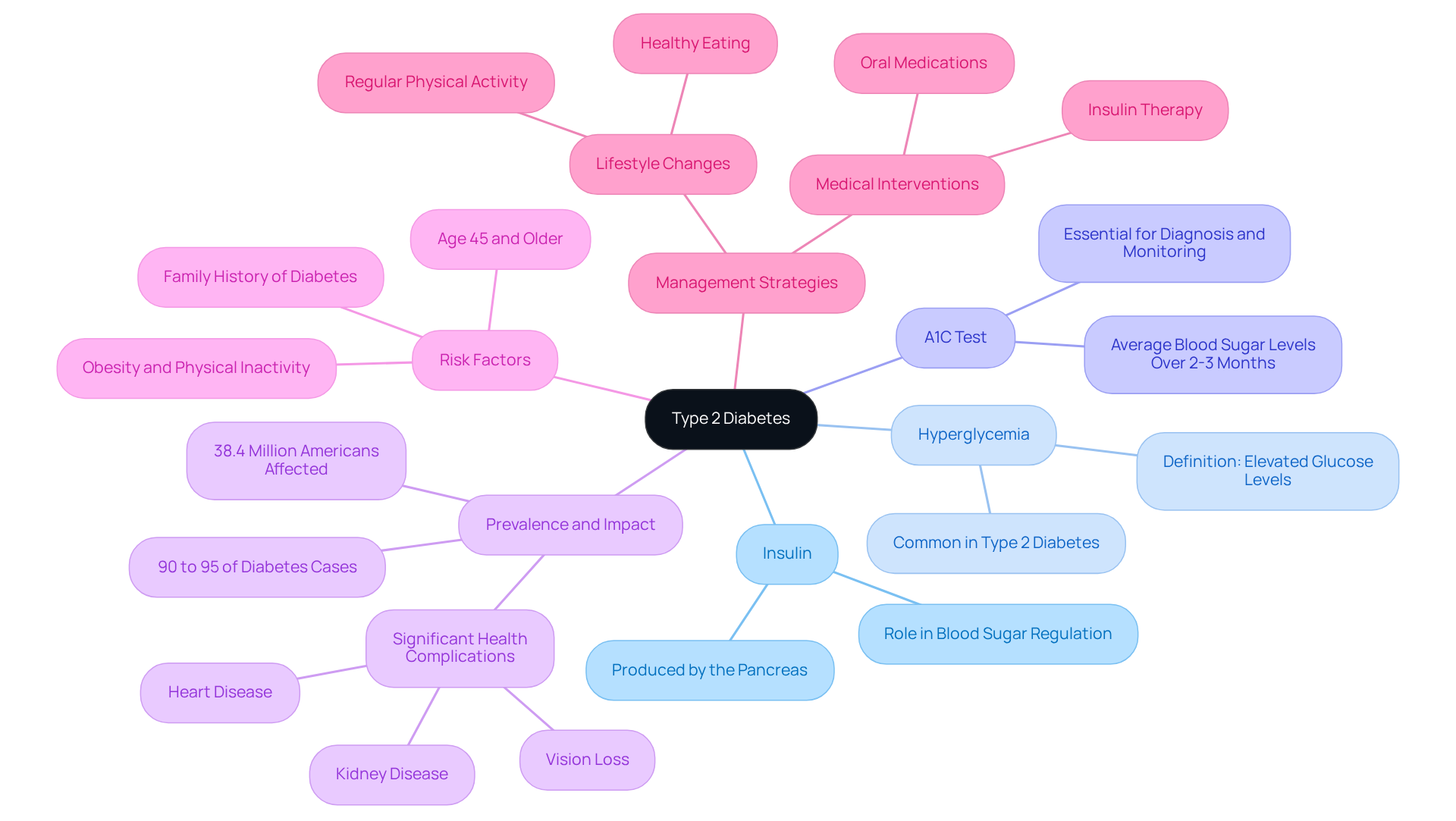 The center node represents Type 2 Diabetes, with branches showing important terms. Each term is connected to definitions and explanations, helping you understand how they relate to managing the condition. The center node represents Type 2 Diabetes, with branches showing important terms. Each term is connected to definitions and explanations, helping you understand how they relate to managing the condition.