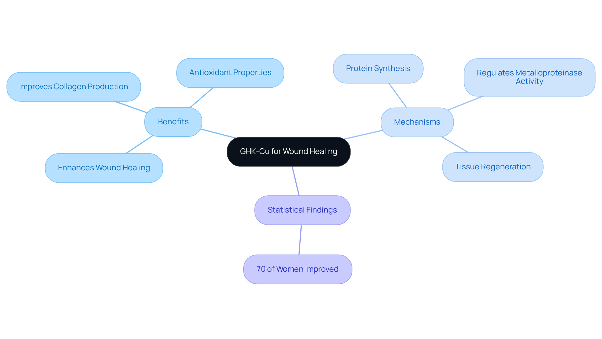The central node represents GHK-Cu, with branches showing its benefits, how it works, and key statistics. Each branch helps you understand different aspects of how GHK-Cu supports wound healing and skin health.