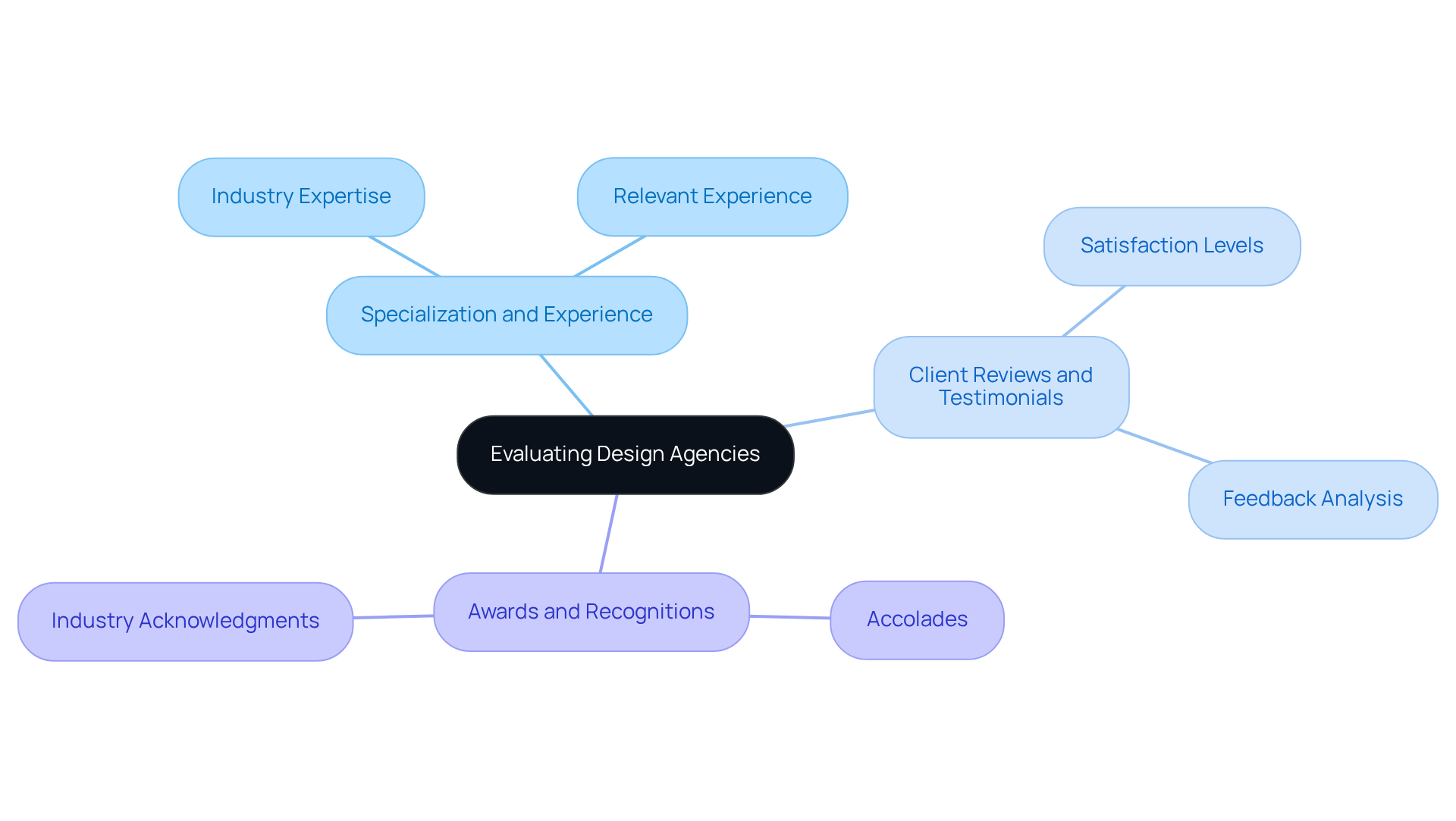 The center node represents the overall goal of evaluating agencies, while each branch highlights key criteria. Dive deeper into each criterion to see important factors to consider. The center node represents the overall goal of evaluating agencies, while each branch highlights key criteria. Dive deeper into each criterion to see important factors to consider.