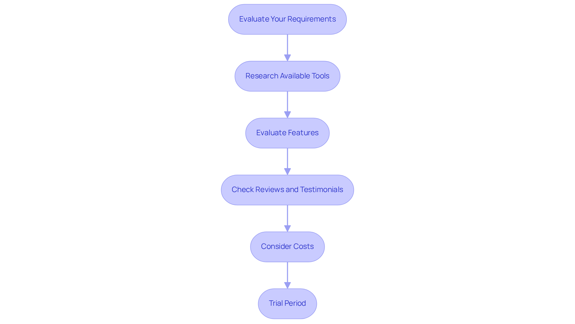 Each box represents a step in the process of selecting automation software. Follow the arrows to see how to move from one step to the next, ensuring you cover all important aspects before making your final decision.