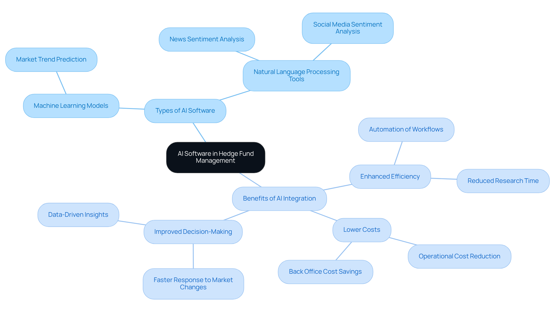 This mindmap illustrates how different types of AI software are used in hedge fund management and the benefits they bring. Start at the center with the main topic, then follow the branches to explore specific software types and their advantages. This mindmap illustrates how different types of AI software are used in hedge fund management and the benefits they bring. Start at the center with the main topic, then follow the branches to explore specific software types and their advantages.
