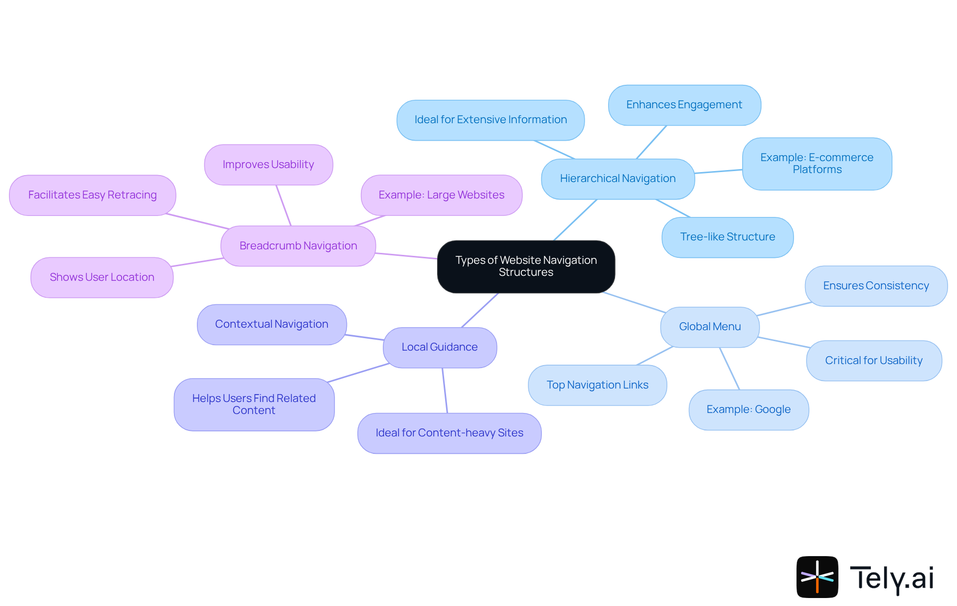 The central node represents the overall topic, while each branch shows a different type of navigation. The sub-branches provide specifics and examples, helping you understand how each type enhances user experience.