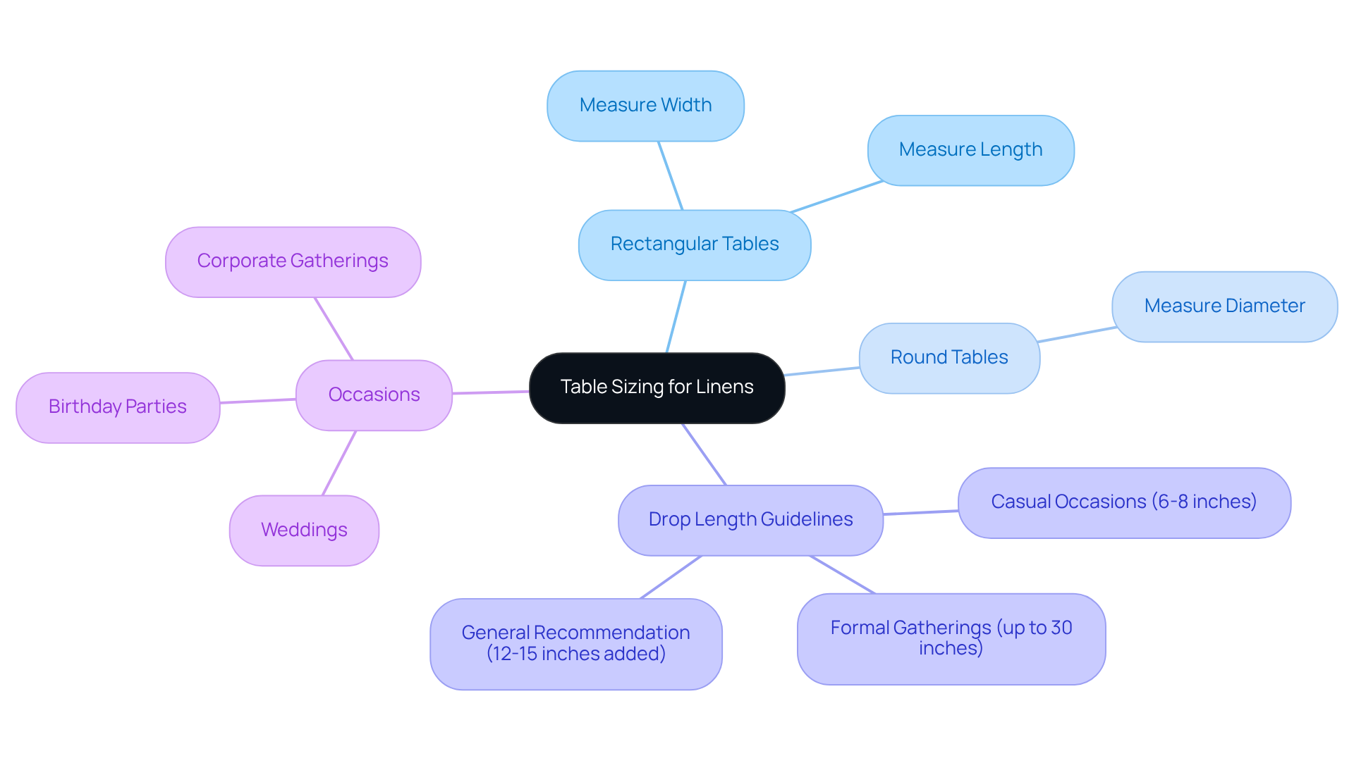 The central node represents the main topic of table sizing. Each branch shows different aspects of sizing, such as how to measure and recommended drop lengths for various occasions. Follow the branches to explore how these details contribute to a perfect table setting.